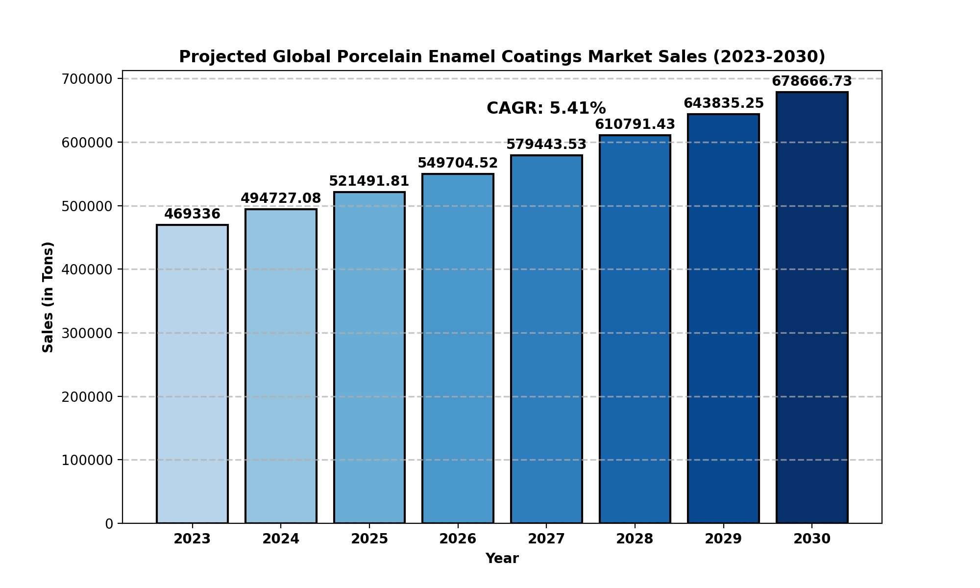 Porcelain Enamel Coatings Market Outlook 2025-2031