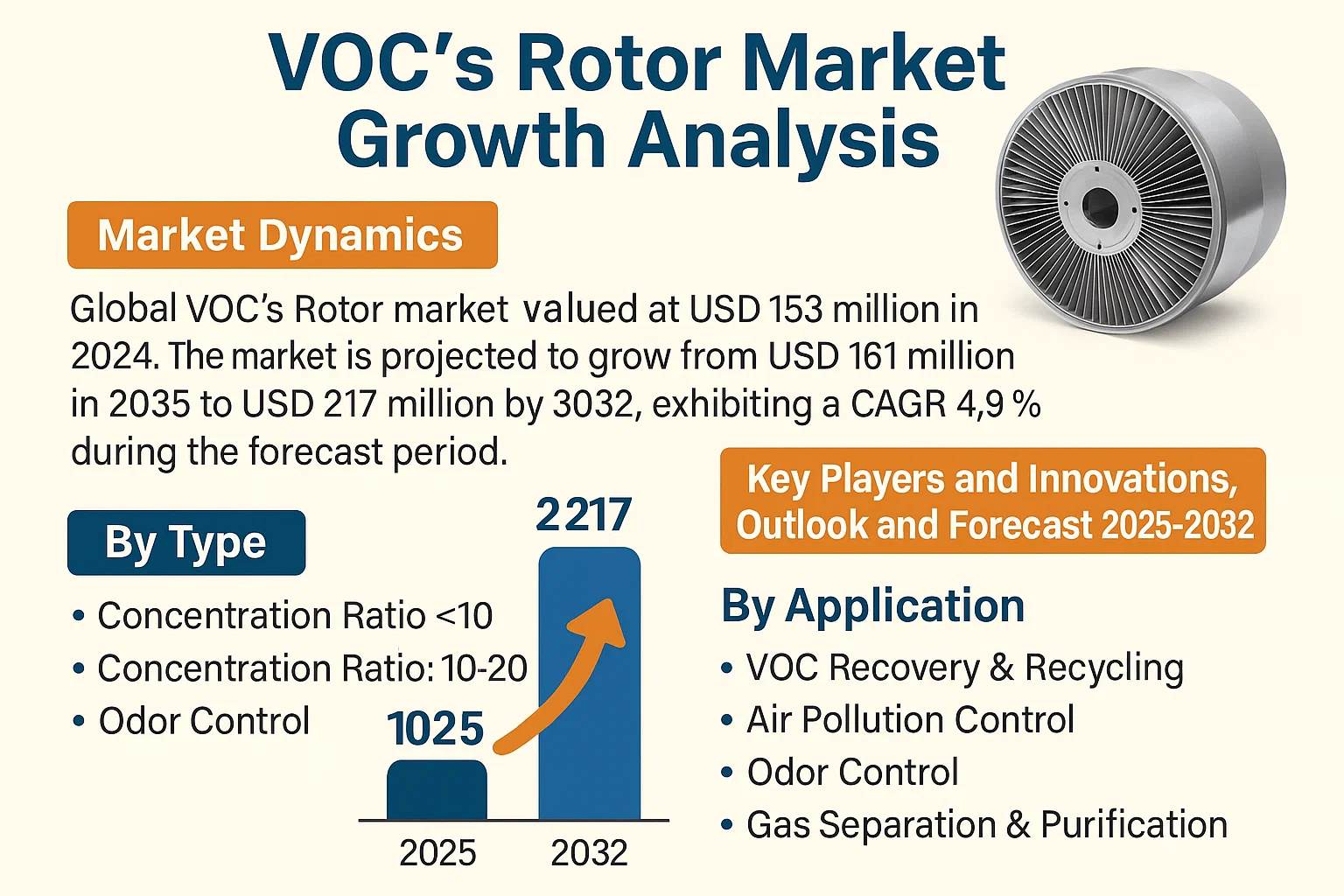 VOC’s Rotor Market Outlook 2025-2032